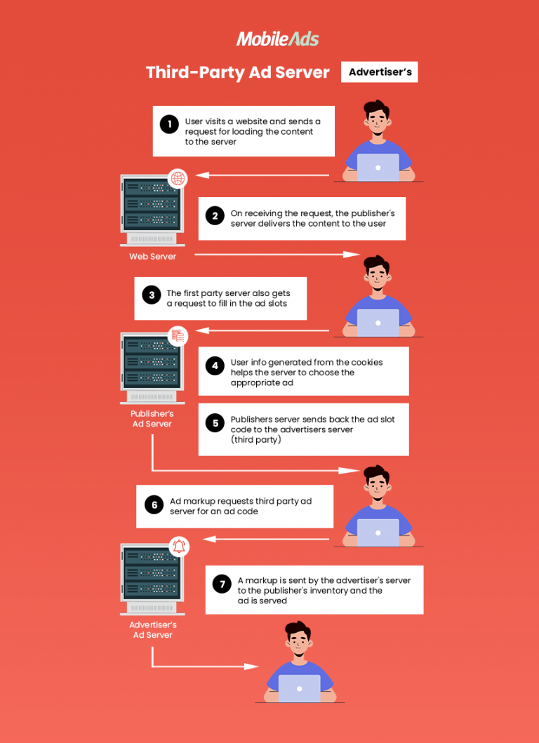What Is a Third Party Ad Server? - MobileAds.com What Is a Third Party Ad Server? - MobileAds.com